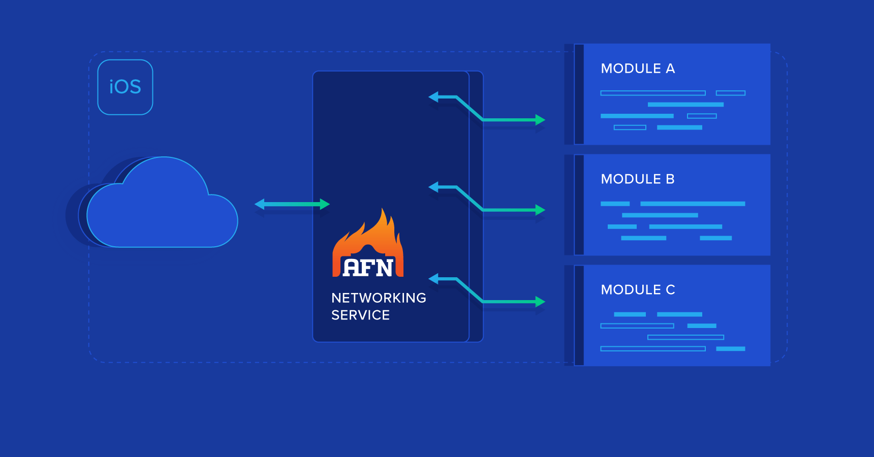 iOS Centralized and Decoupled Networking: AFNetworking Tutorial with a Singleton Class | Toptal