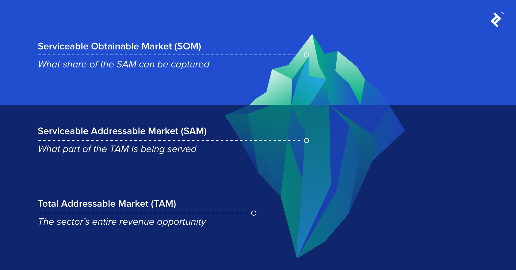 Total Addressable Market - What Is TAM & How to Calculate It | Toptal®