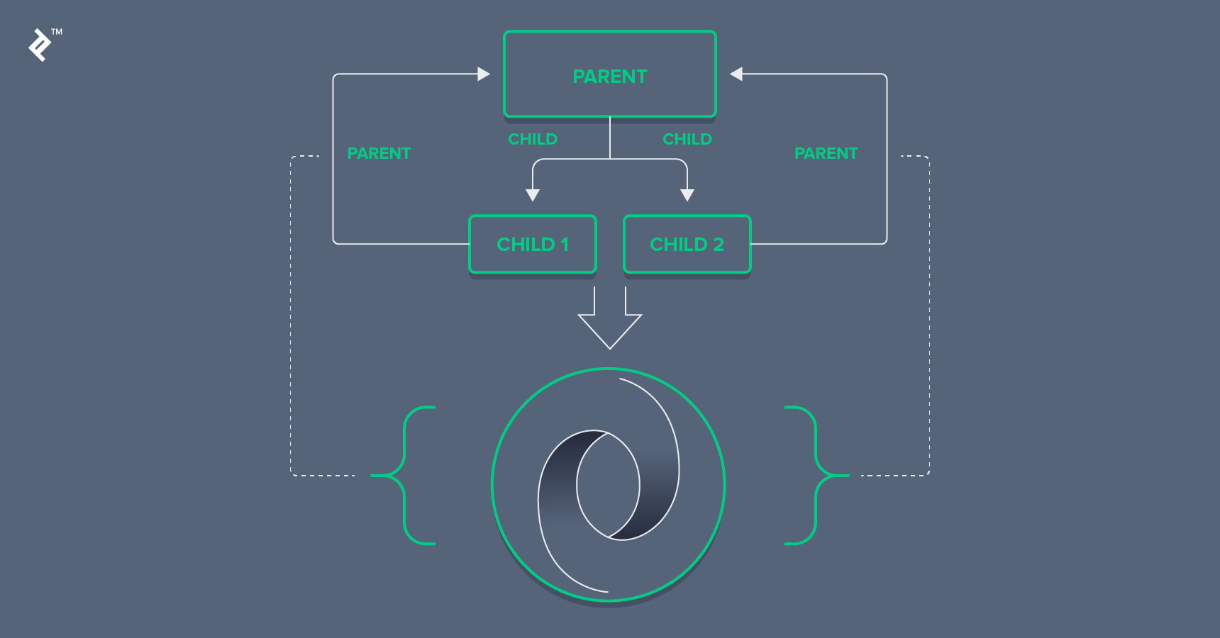 JSON Bidirectional Relationship Support Toptal 