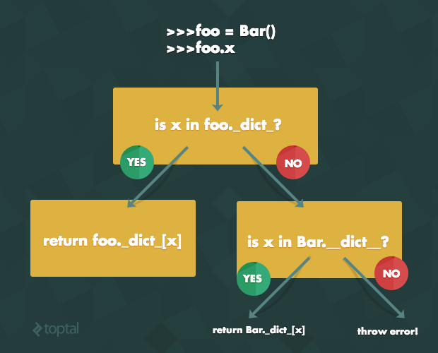 Python Class Attributes Examples Of Variables Toptal 