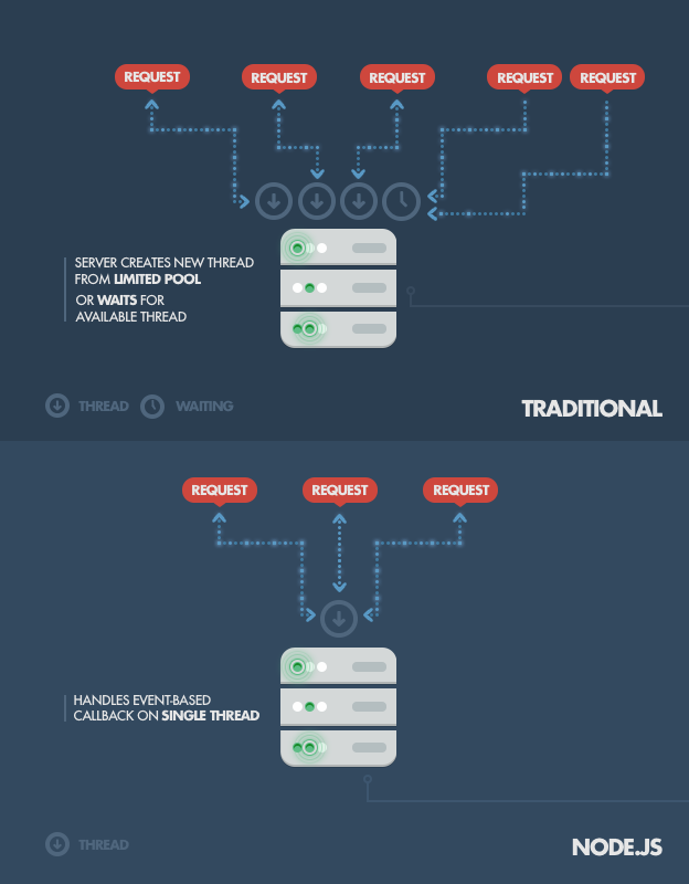 Why The Hell Would I Use Node js A Case by case Tutorial Toptal