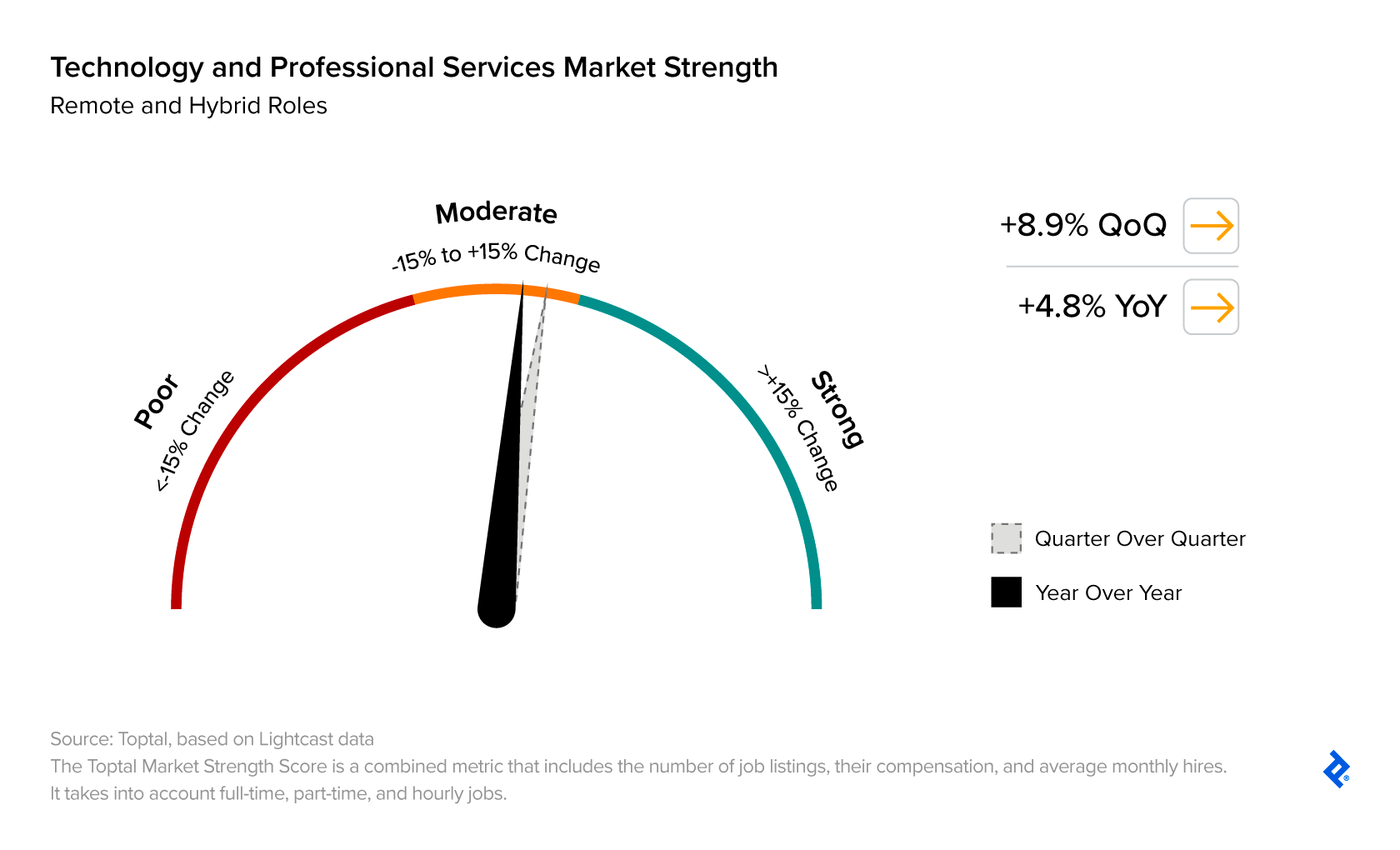 AI and Tech Hiring Trends: What Employers Want in 2026 | Toptal®