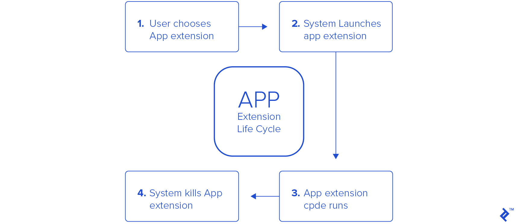 Tutorial: iOS 8 App Extensions | Toptal