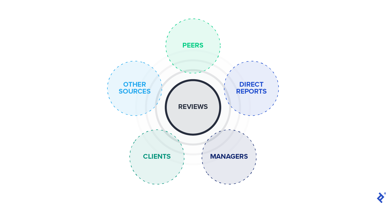 Models For Software Engineer Performance Reviews Toptal 