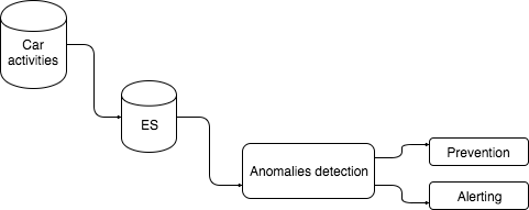 How Machine Learning Can Enhance Cybersecurity for Autonomous Cars | Toptal